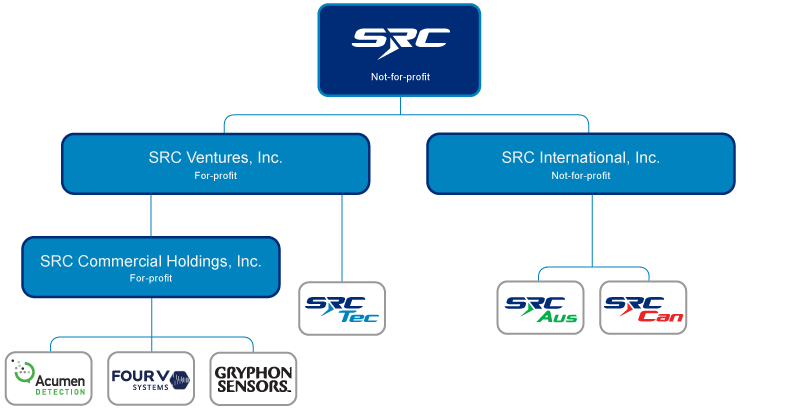 Our Companies | SRC, Inc.